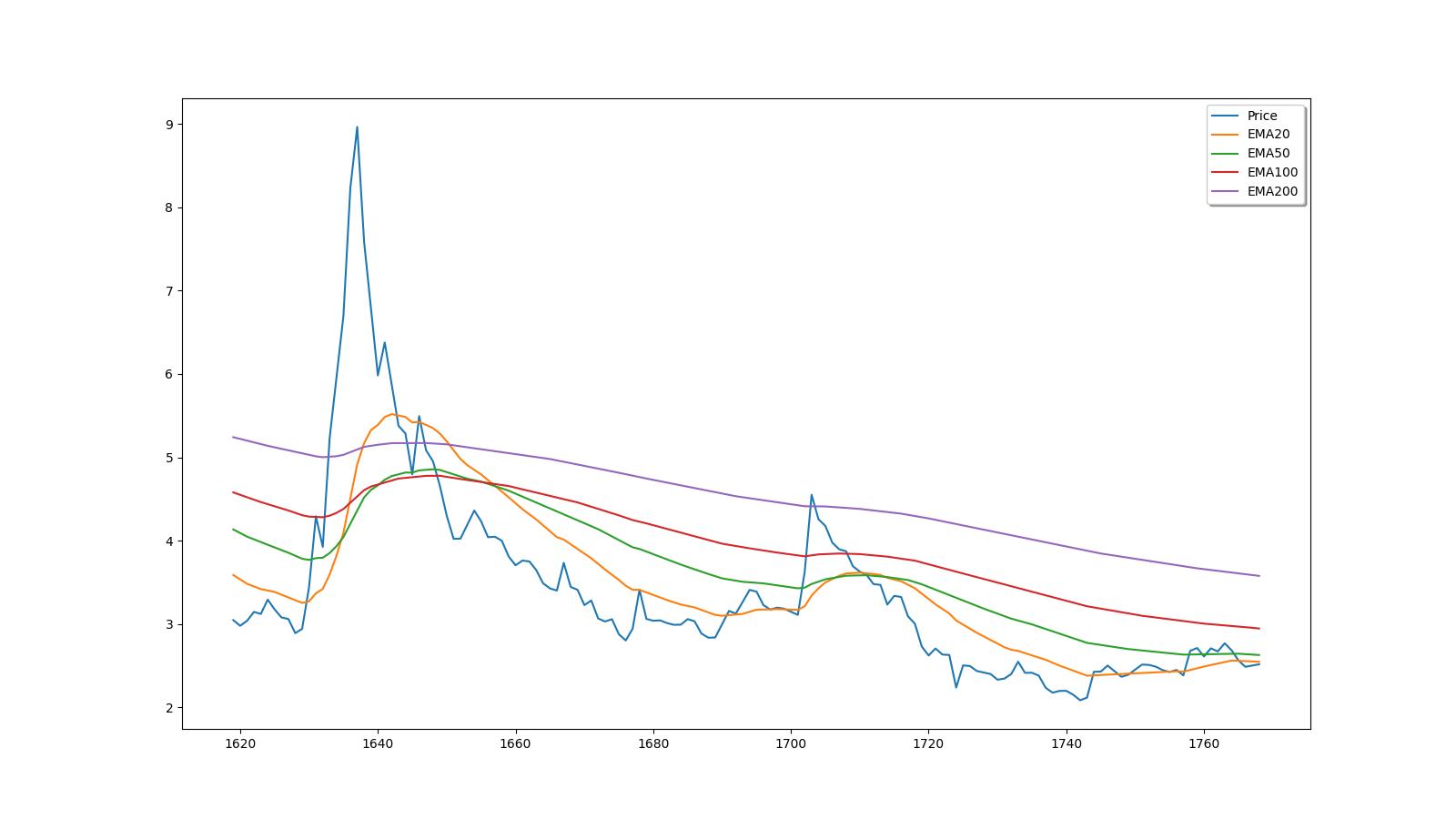 Internet Computer (IOU) Exponential Moving Averages