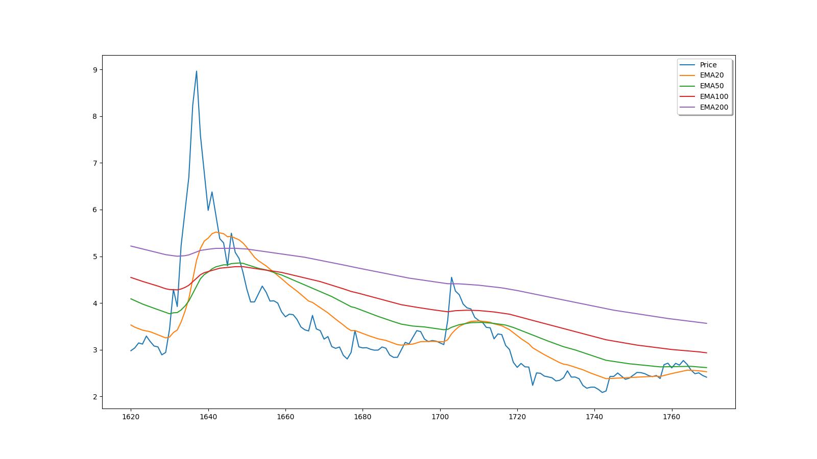 Internet Computer (IOU) Exponential Moving Averages