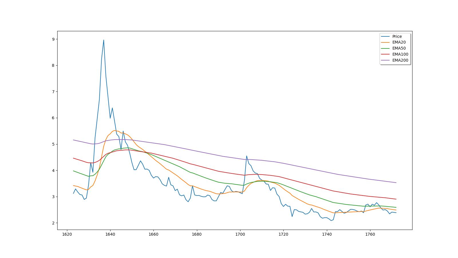 Internet Computer (IOU) Exponential Moving Averages