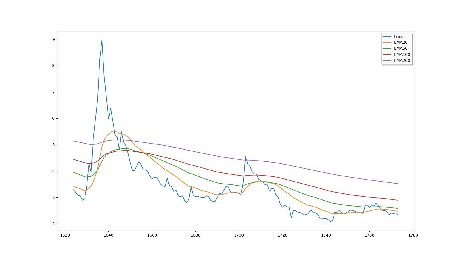 Internet Computer (IOU) Exponential Moving Averages