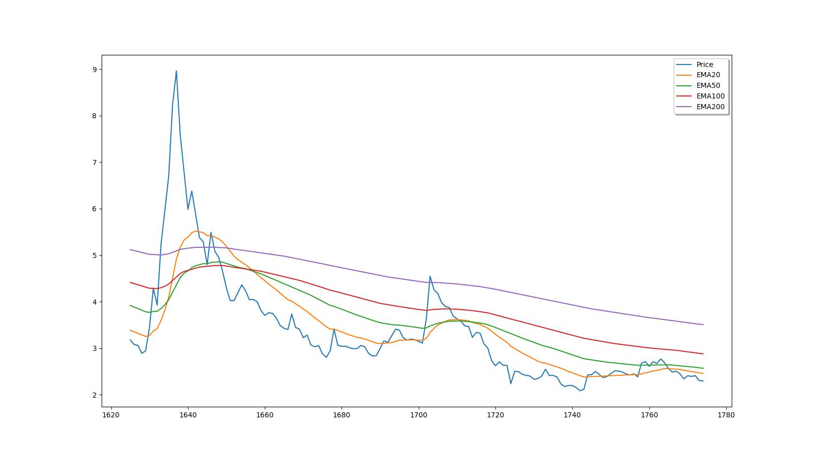 Internet Computer (IOU) Exponential Moving Averages