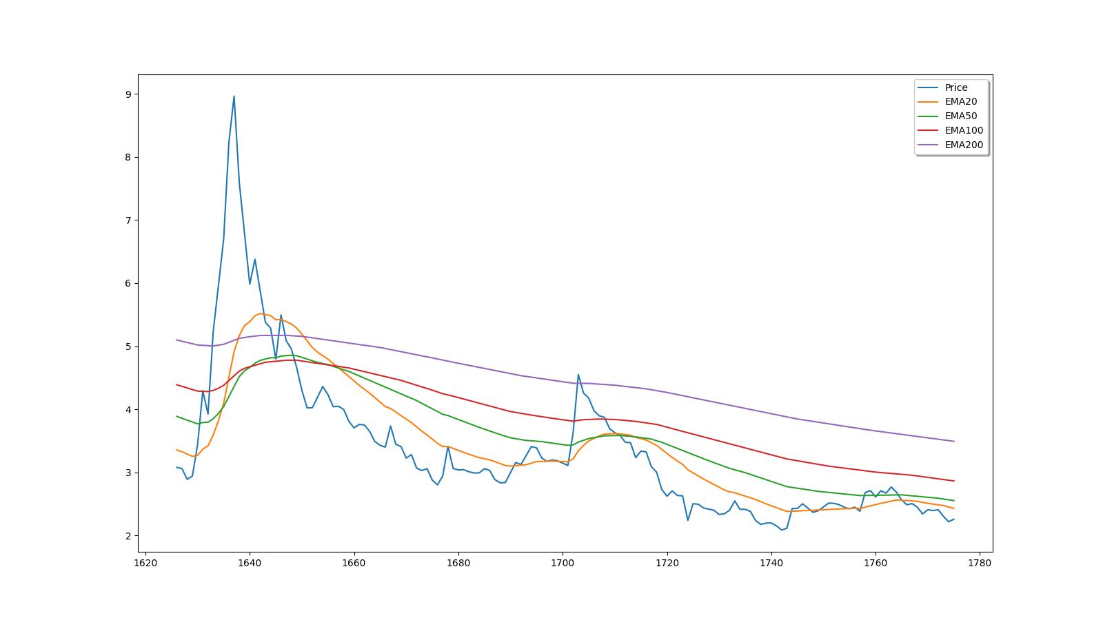Internet Computer (IOU) Exponential Moving Averages