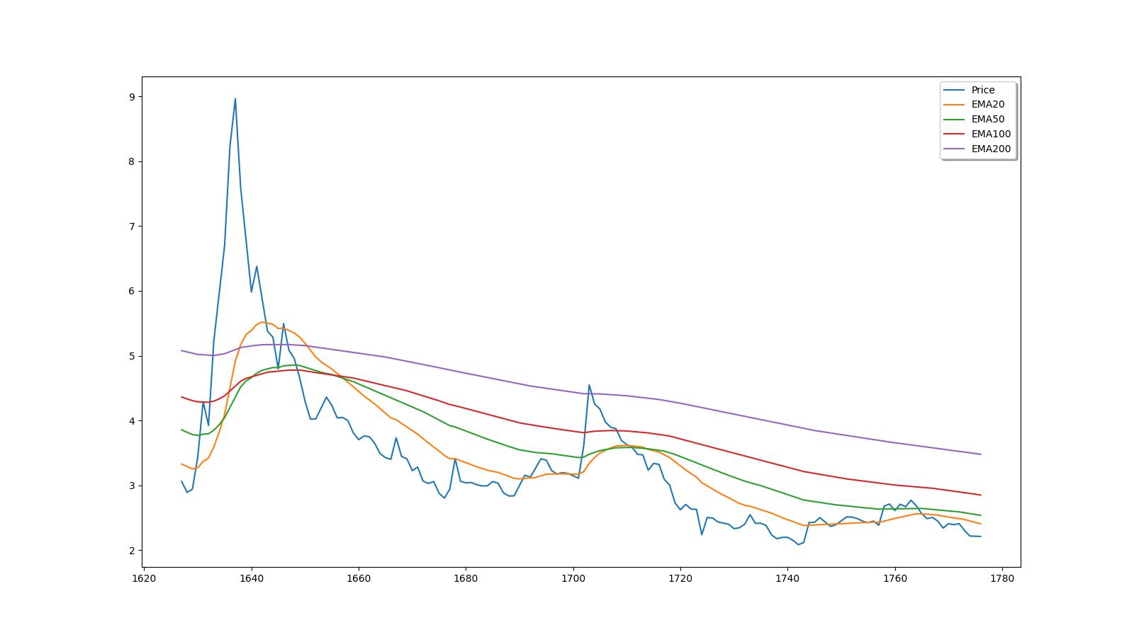 Internet Computer (IOU) Exponential Moving Averages