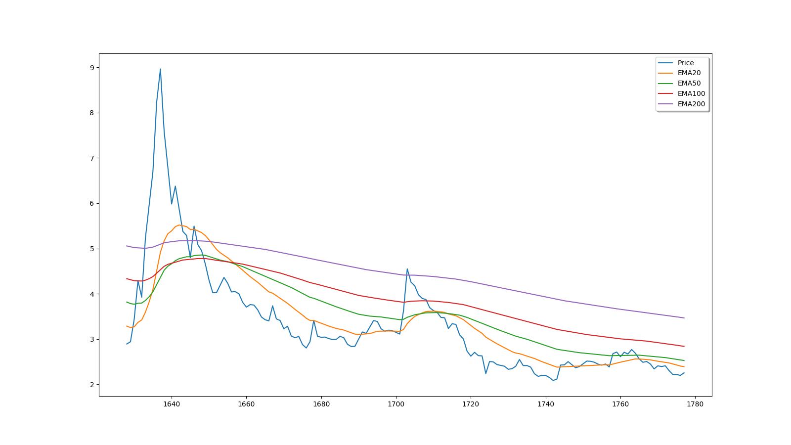 Internet Computer (IOU) Exponential Moving Averages