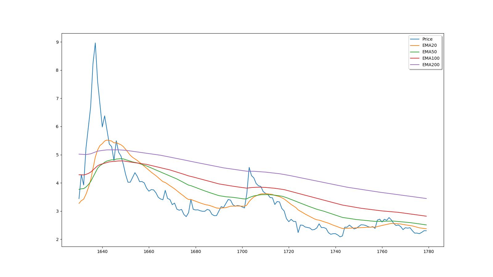 Internet Computer (IOU) Exponential Moving Averages