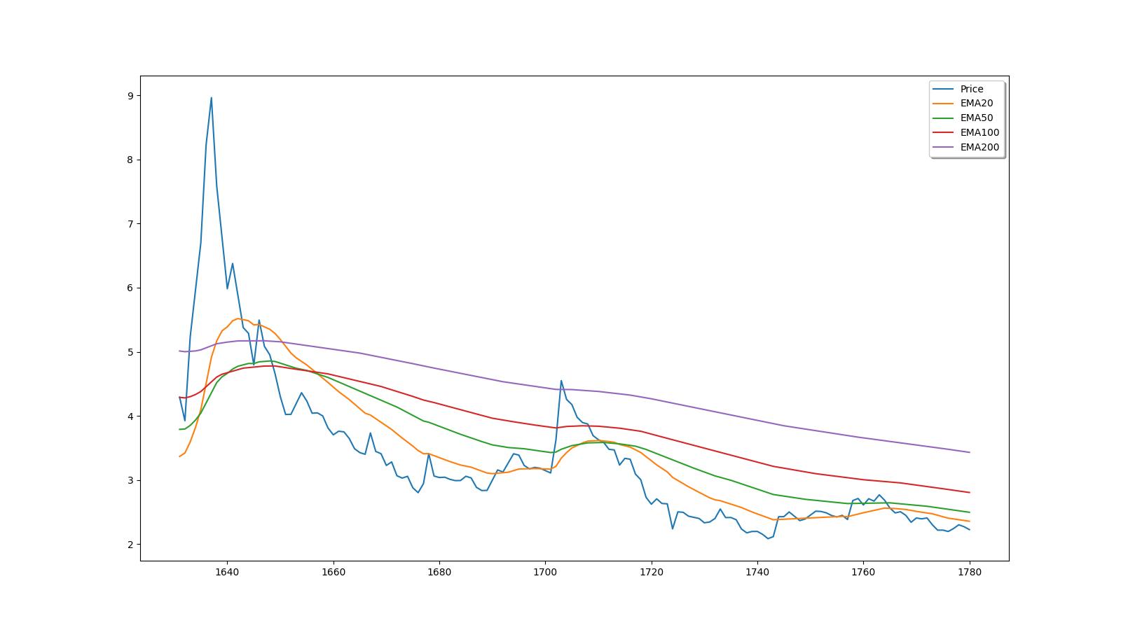 Internet Computer (IOU) Exponential Moving Averages