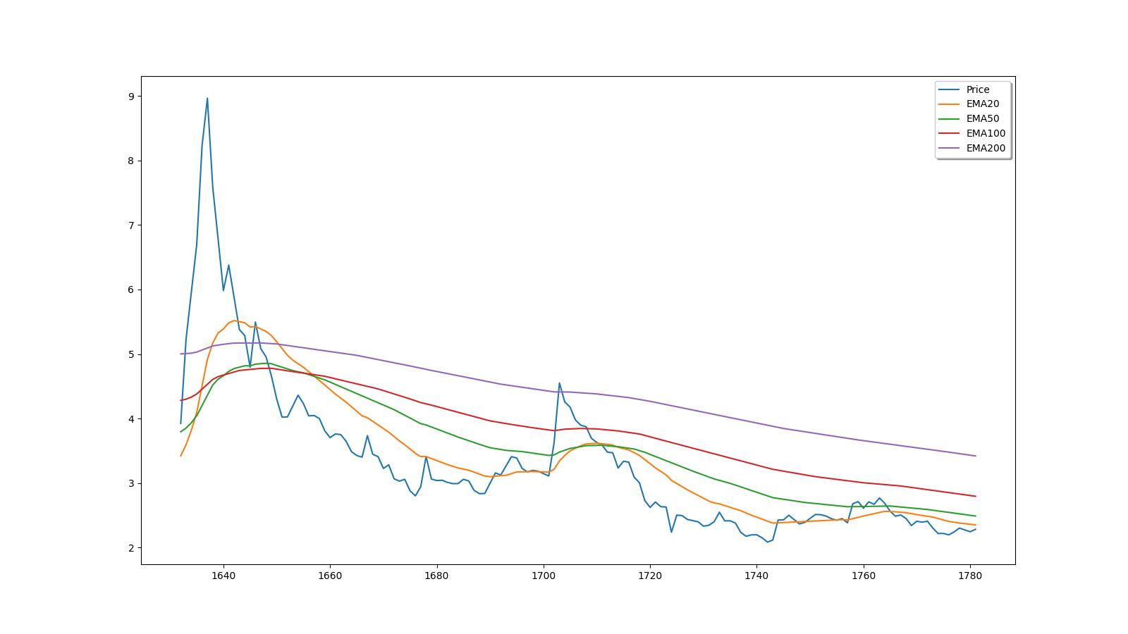Internet Computer (IOU) Exponential Moving Averages