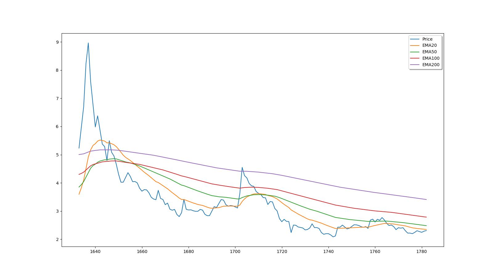 Internet Computer (IOU) Exponential Moving Averages