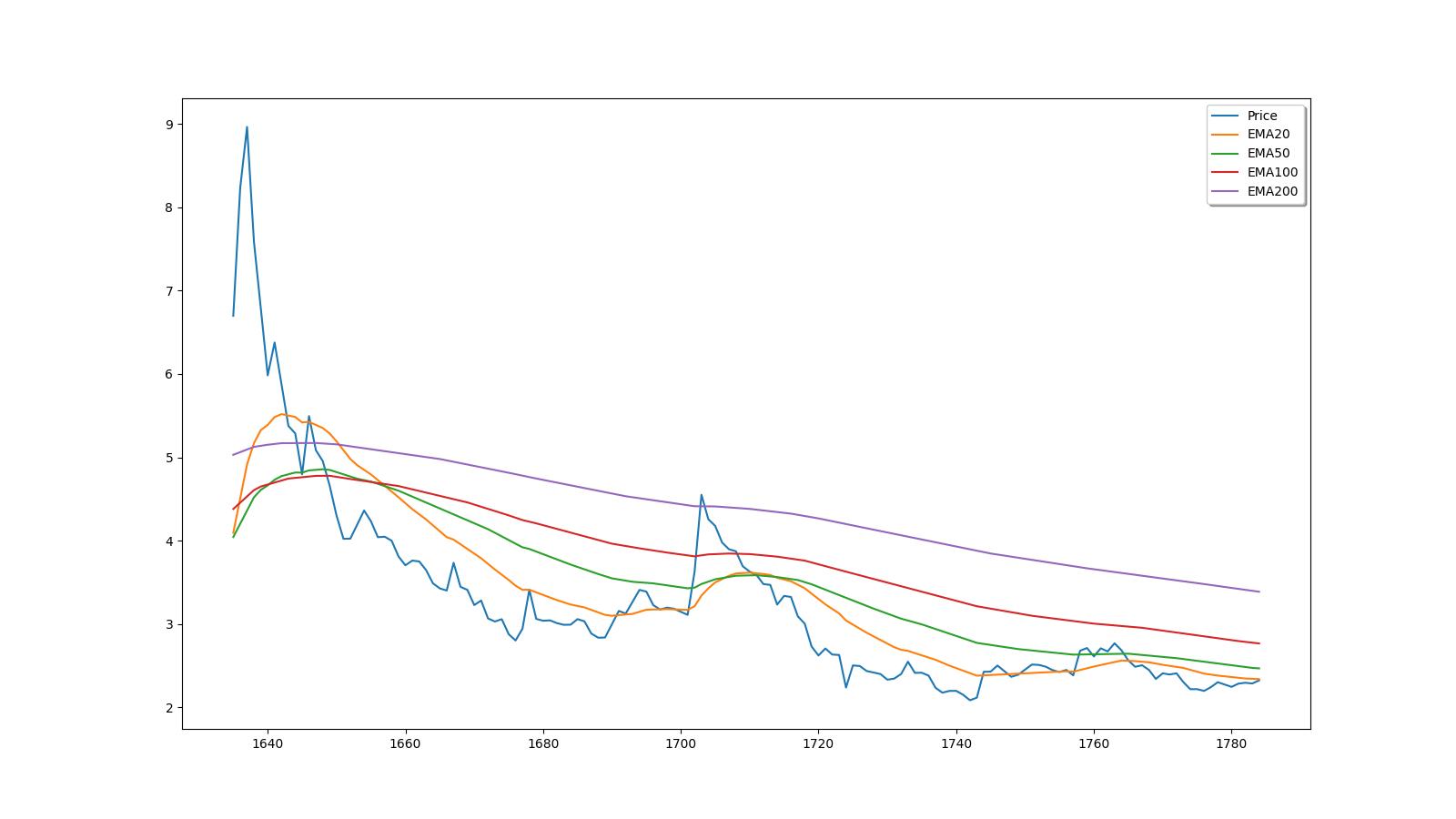 Internet Computer (IOU) Exponential Moving Averages