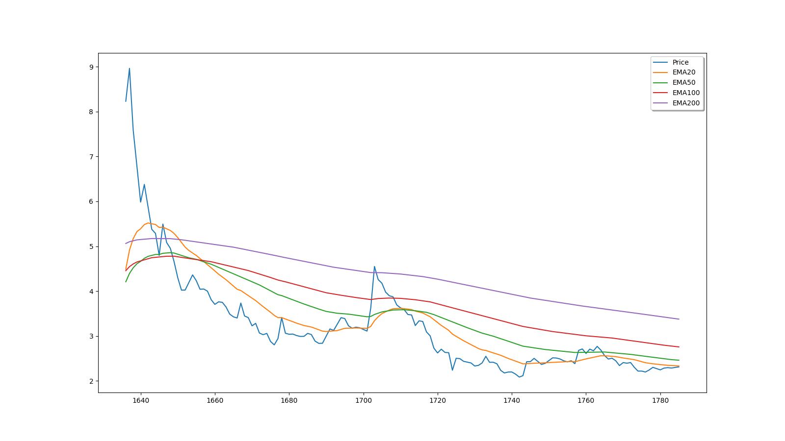 Internet Computer (IOU) Exponential Moving Averages