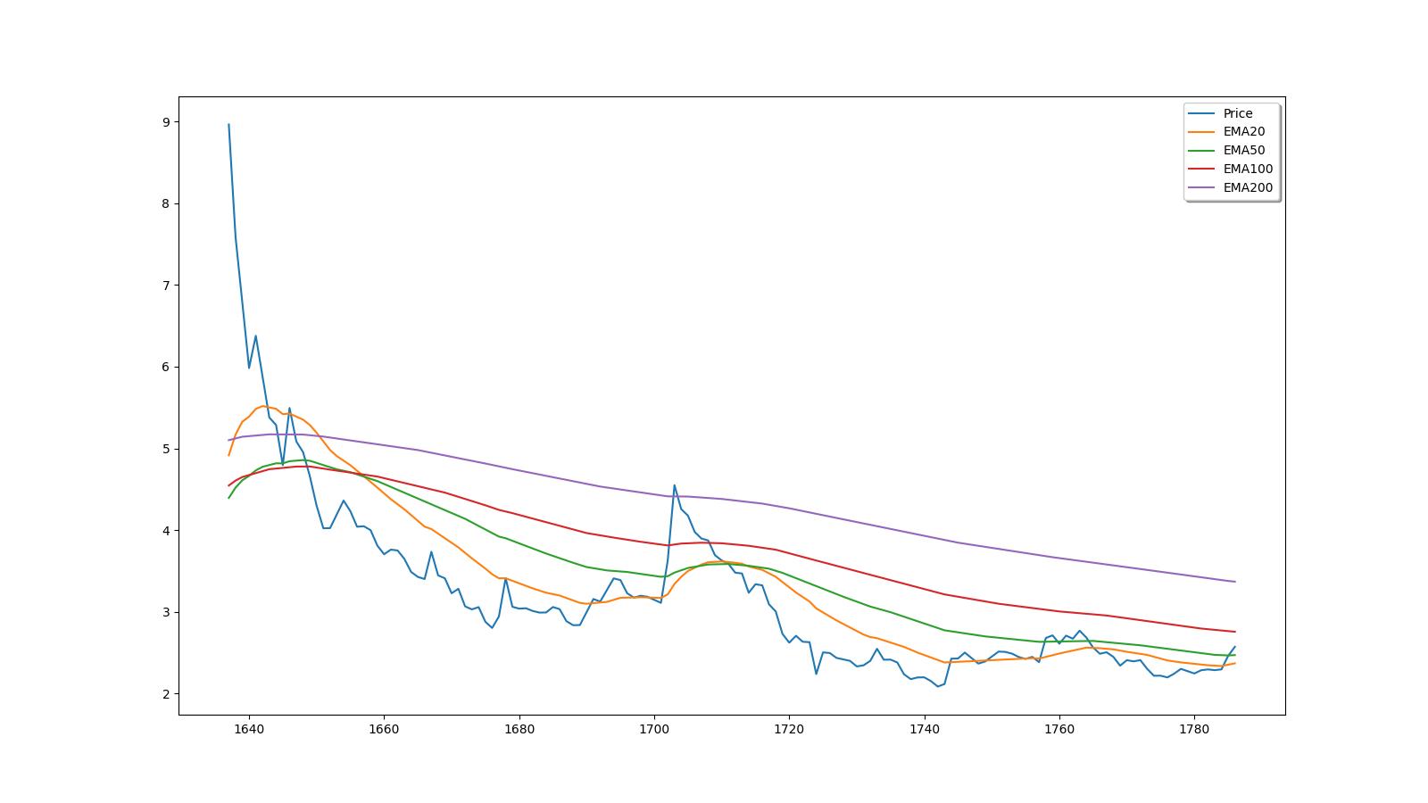 Internet Computer (IOU) Exponential Moving Averages