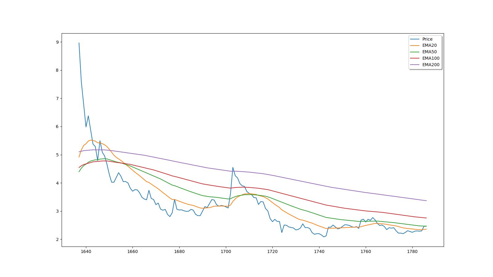 Internet Computer (IOU) Exponential Moving Averages