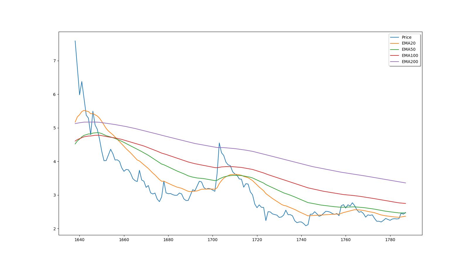 Internet Computer (IOU) Exponential Moving Averages