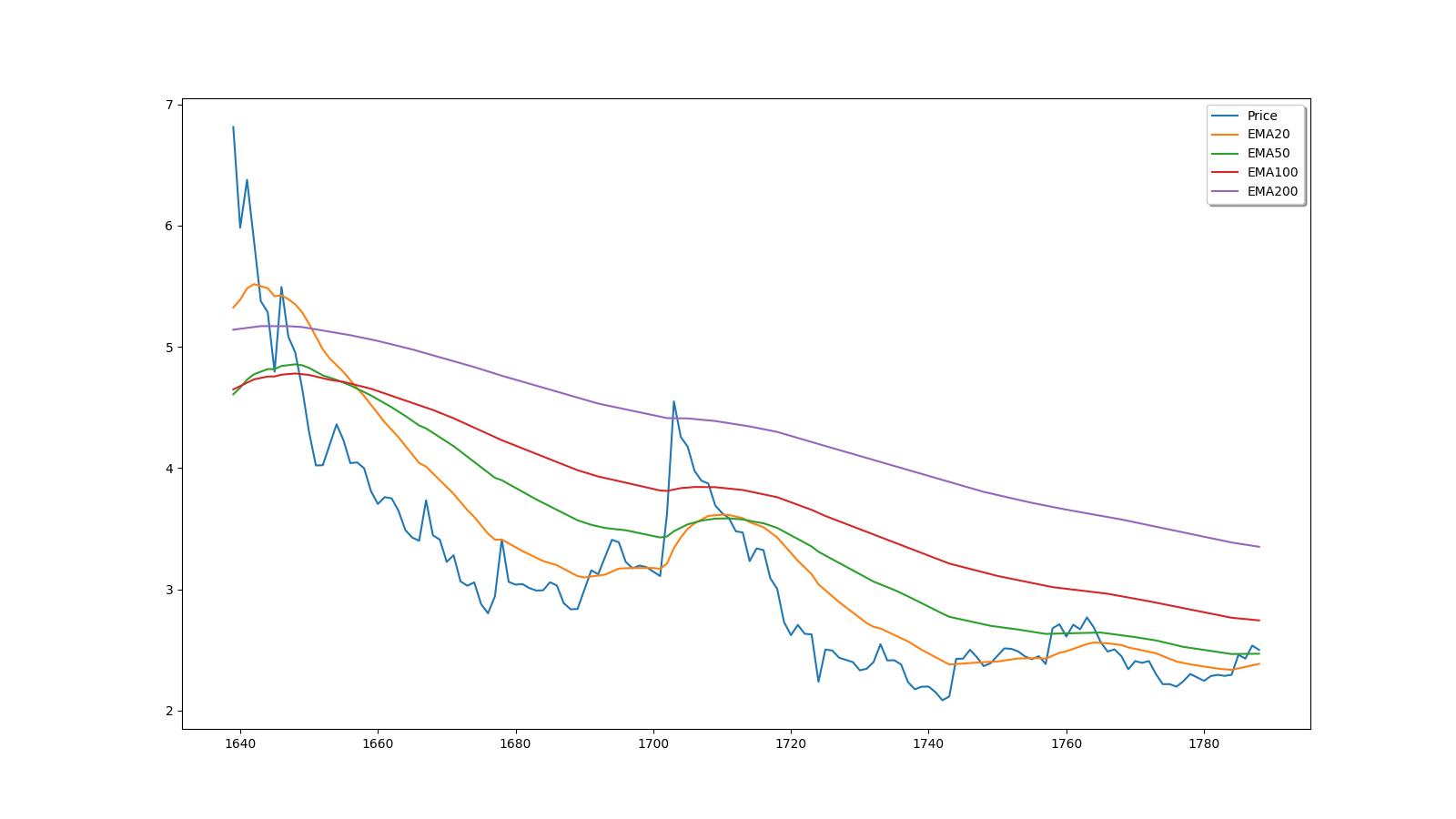 Internet Computer (IOU) Exponential Moving Averages