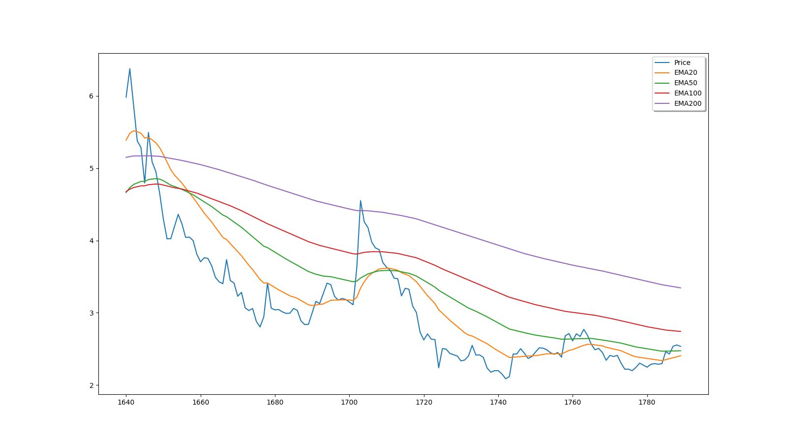 Internet Computer (IOU) Exponential Moving Averages