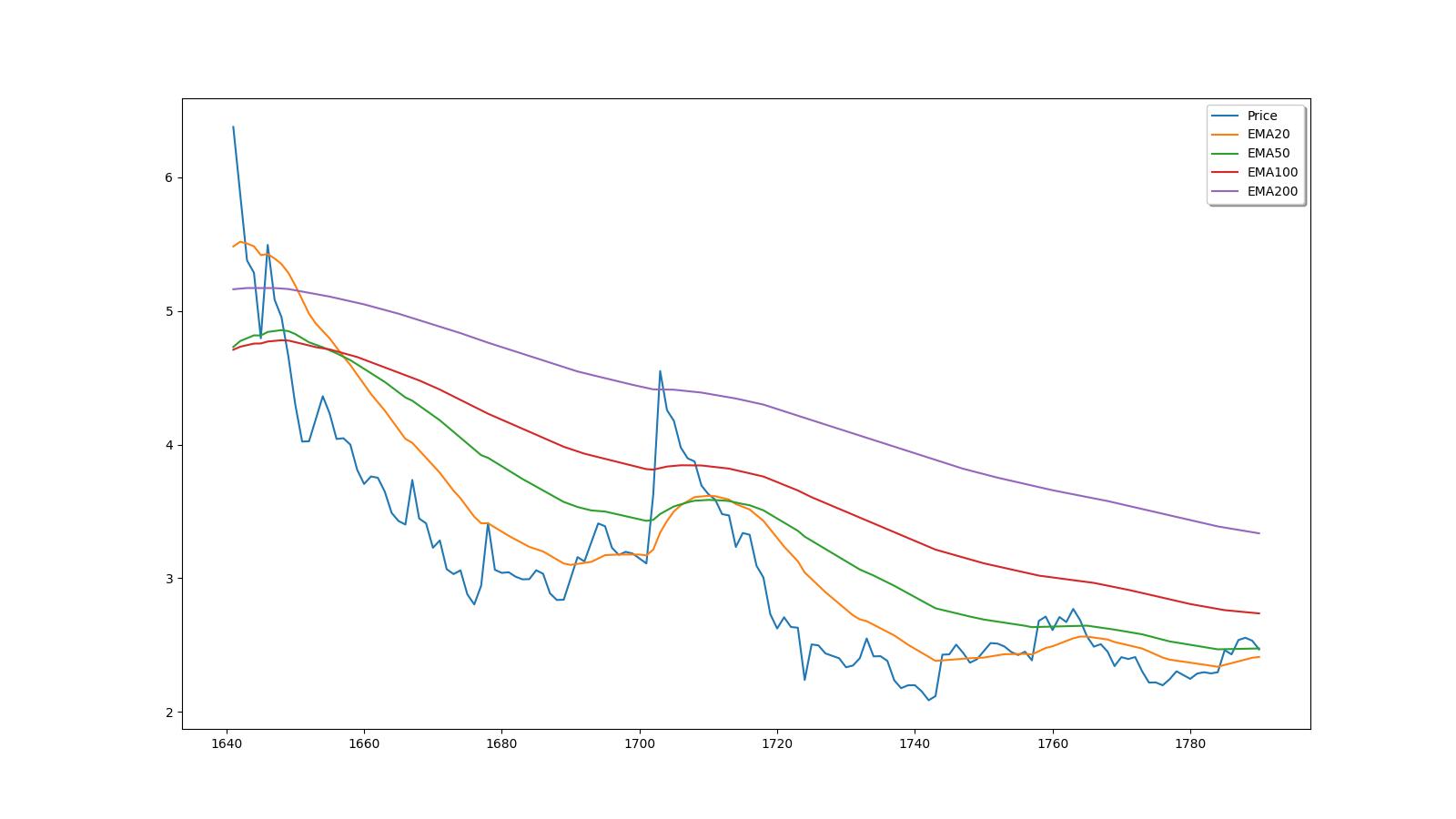 Internet Computer (IOU) Exponential Moving Averages