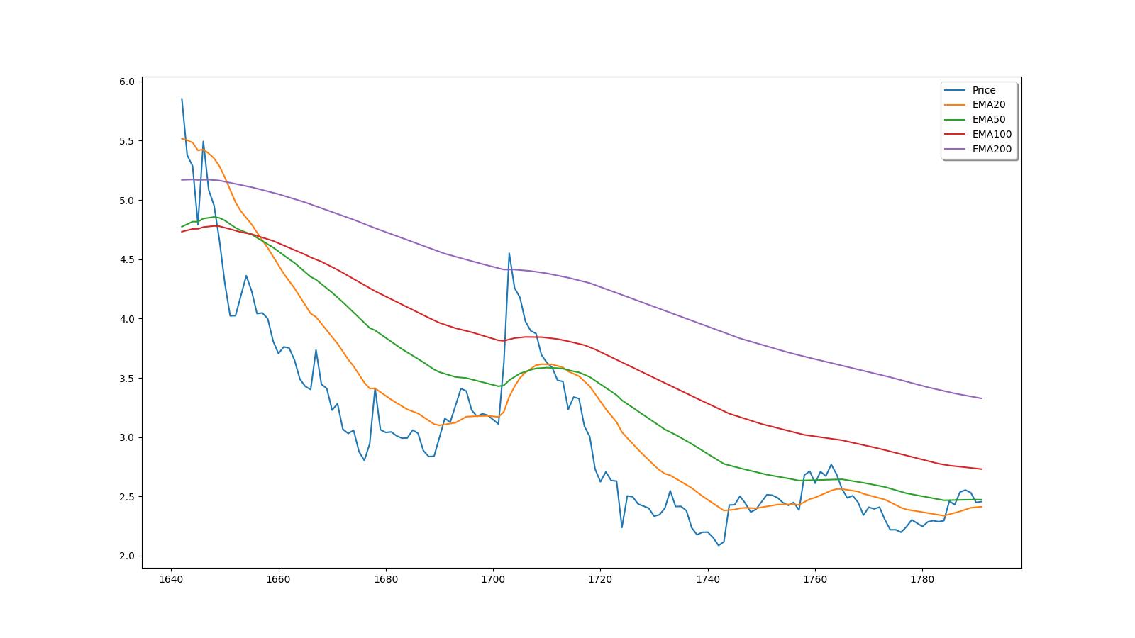 Internet Computer (IOU) Exponential Moving Averages