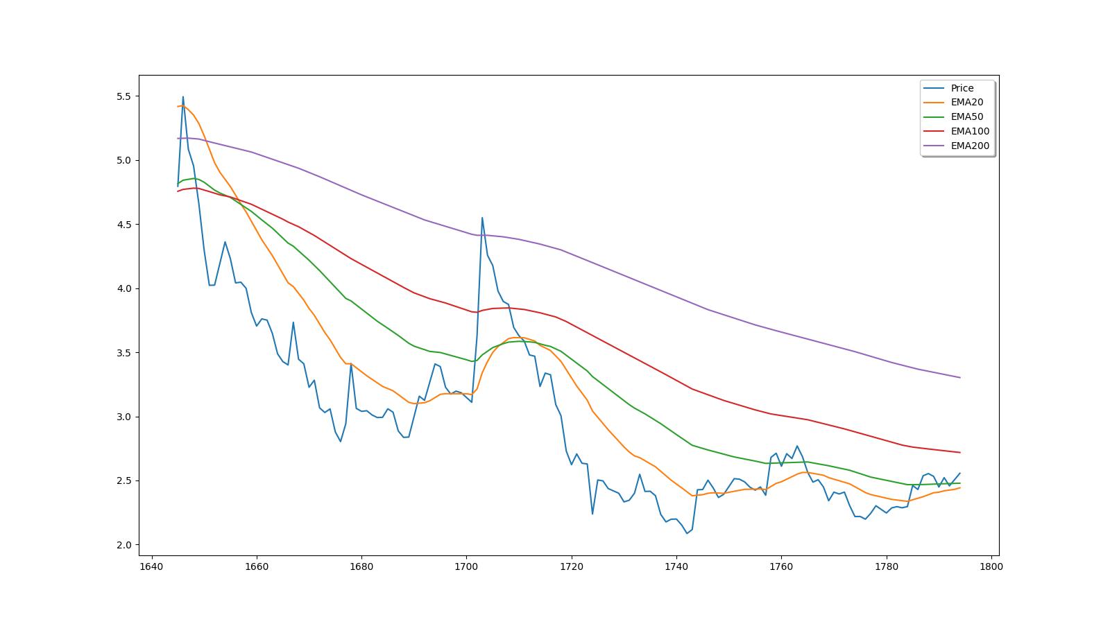 Internet Computer (IOU) Exponential Moving Averages