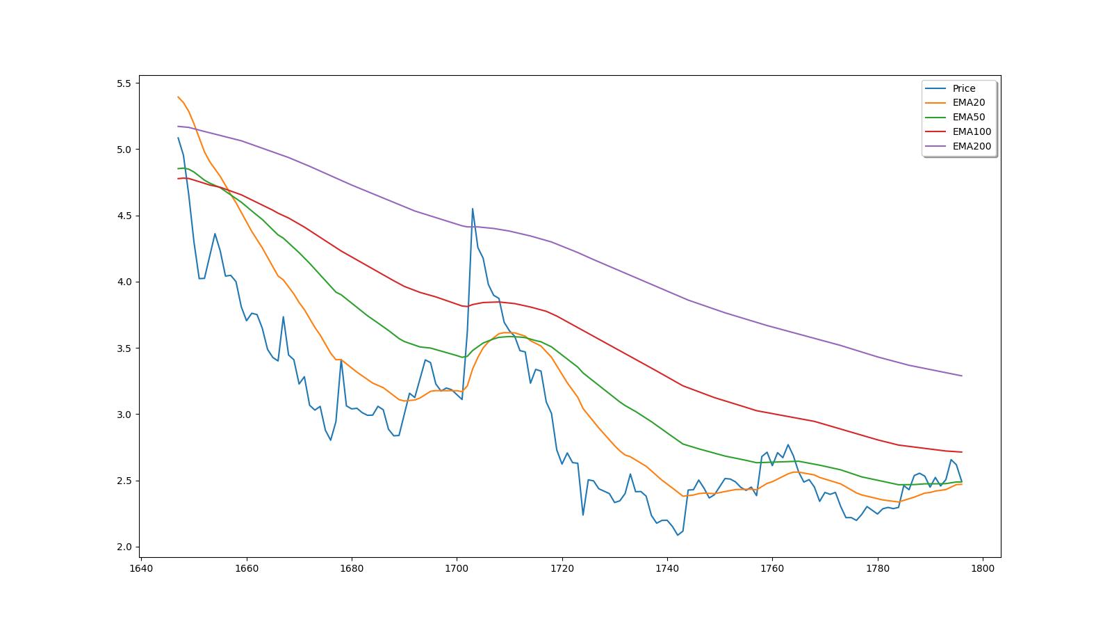 Internet Computer (IOU) Exponential Moving Averages