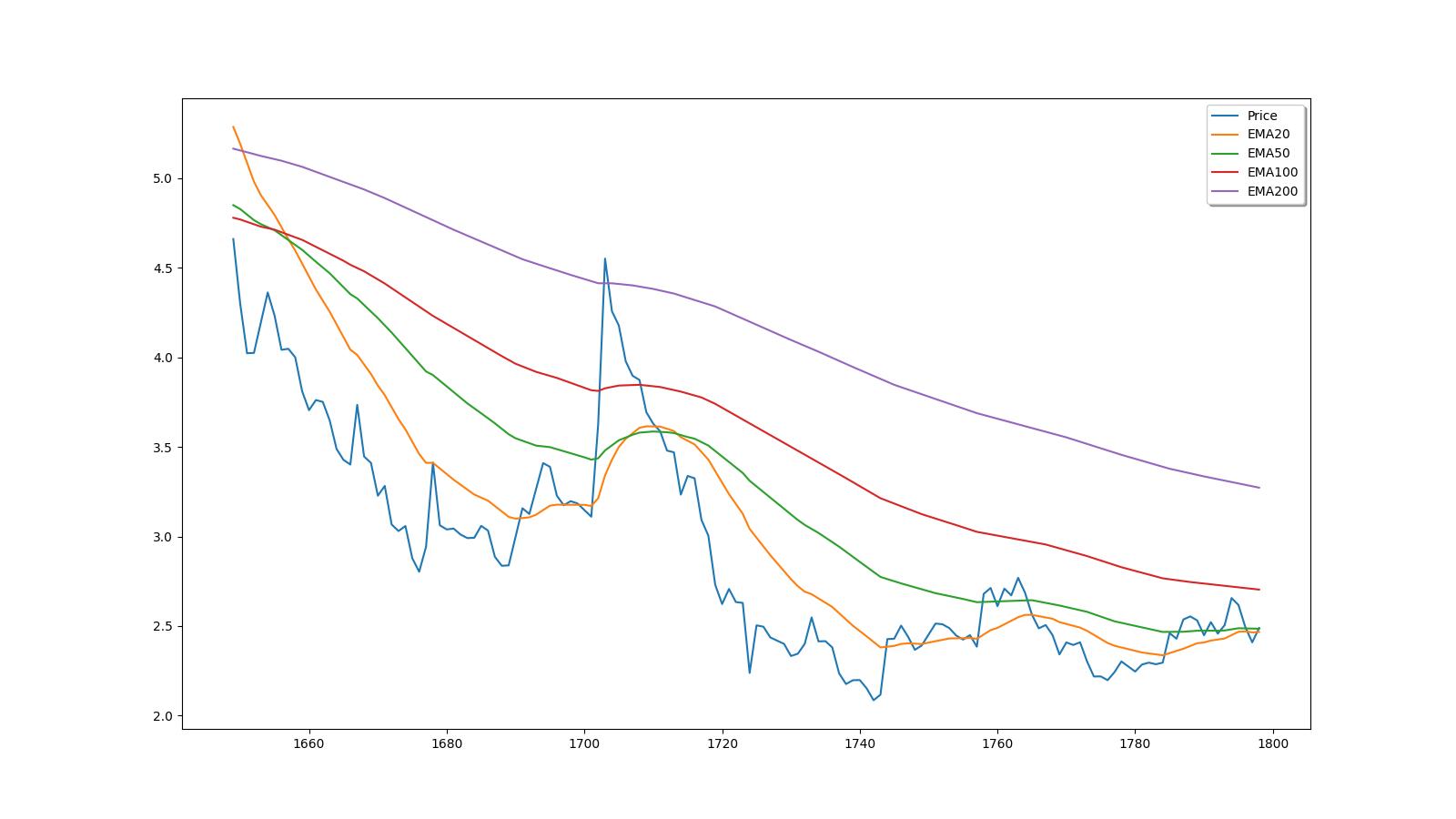 Internet Computer (IOU) Exponential Moving Averages