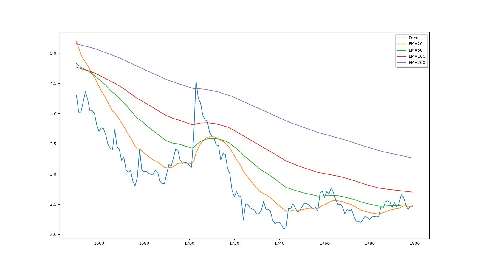 Internet Computer (IOU) Exponential Moving Averages