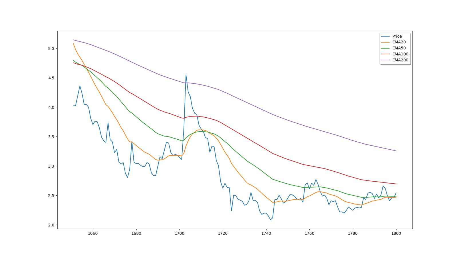 Internet Computer (IOU) Exponential Moving Averages