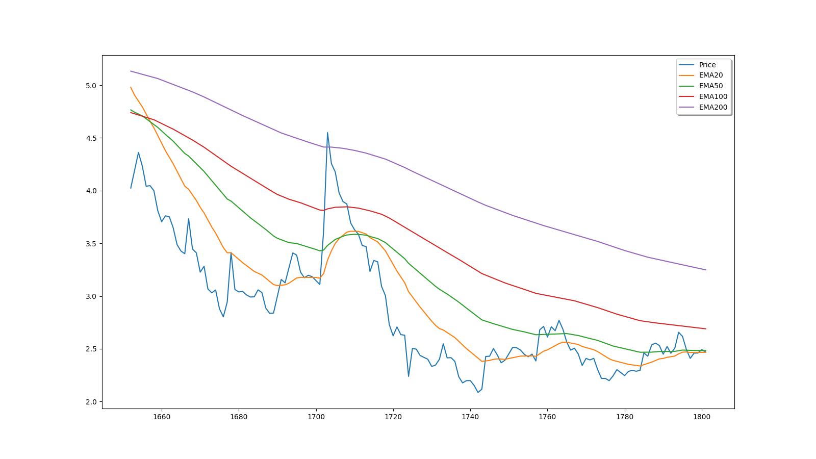 Internet Computer (IOU) Exponential Moving Averages