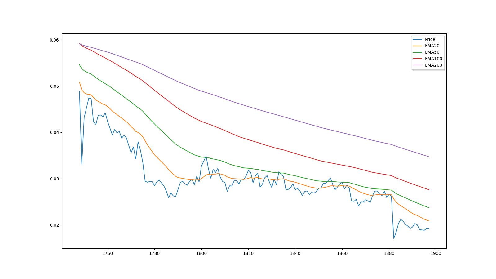 DForce Token Exponential Moving Averages
