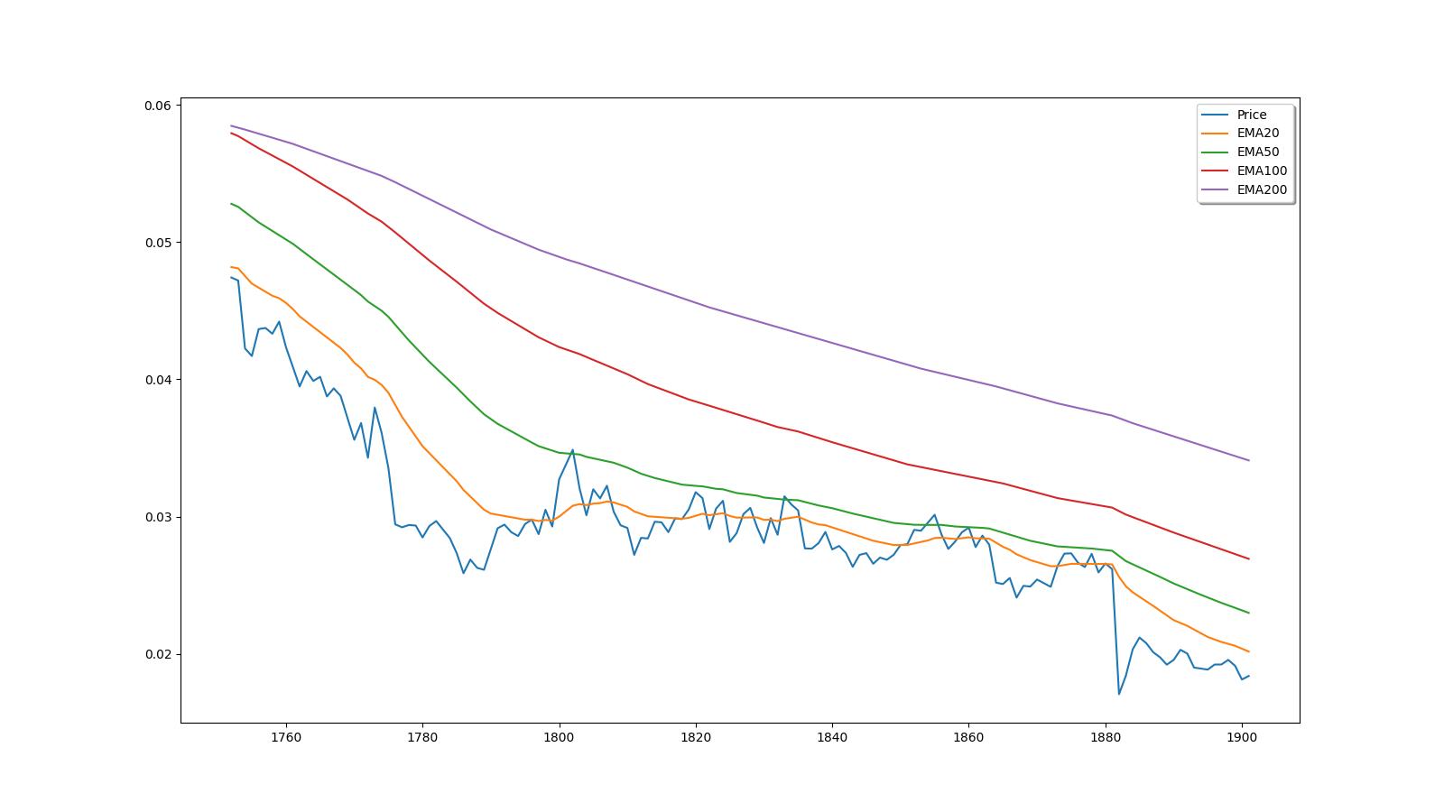 DForce Token Exponential Moving Averages
