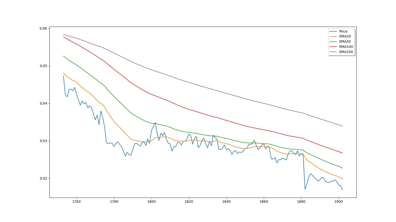 DForce Token Exponential Moving Averages