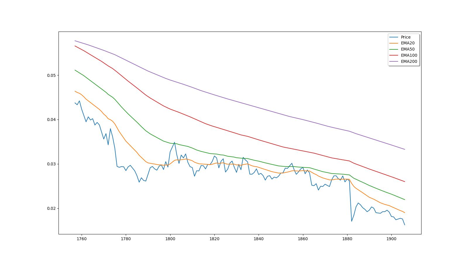 DForce Token Exponential Moving Averages