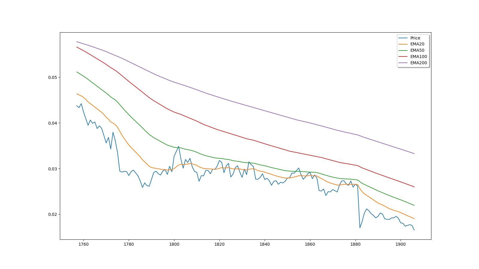DForce Token Exponential Moving Averages
