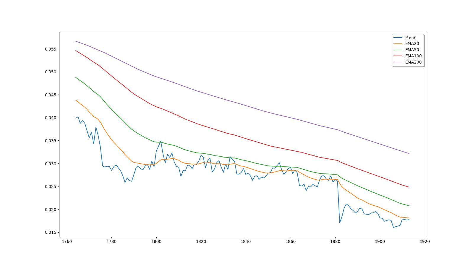 DForce Token Exponential Moving Averages