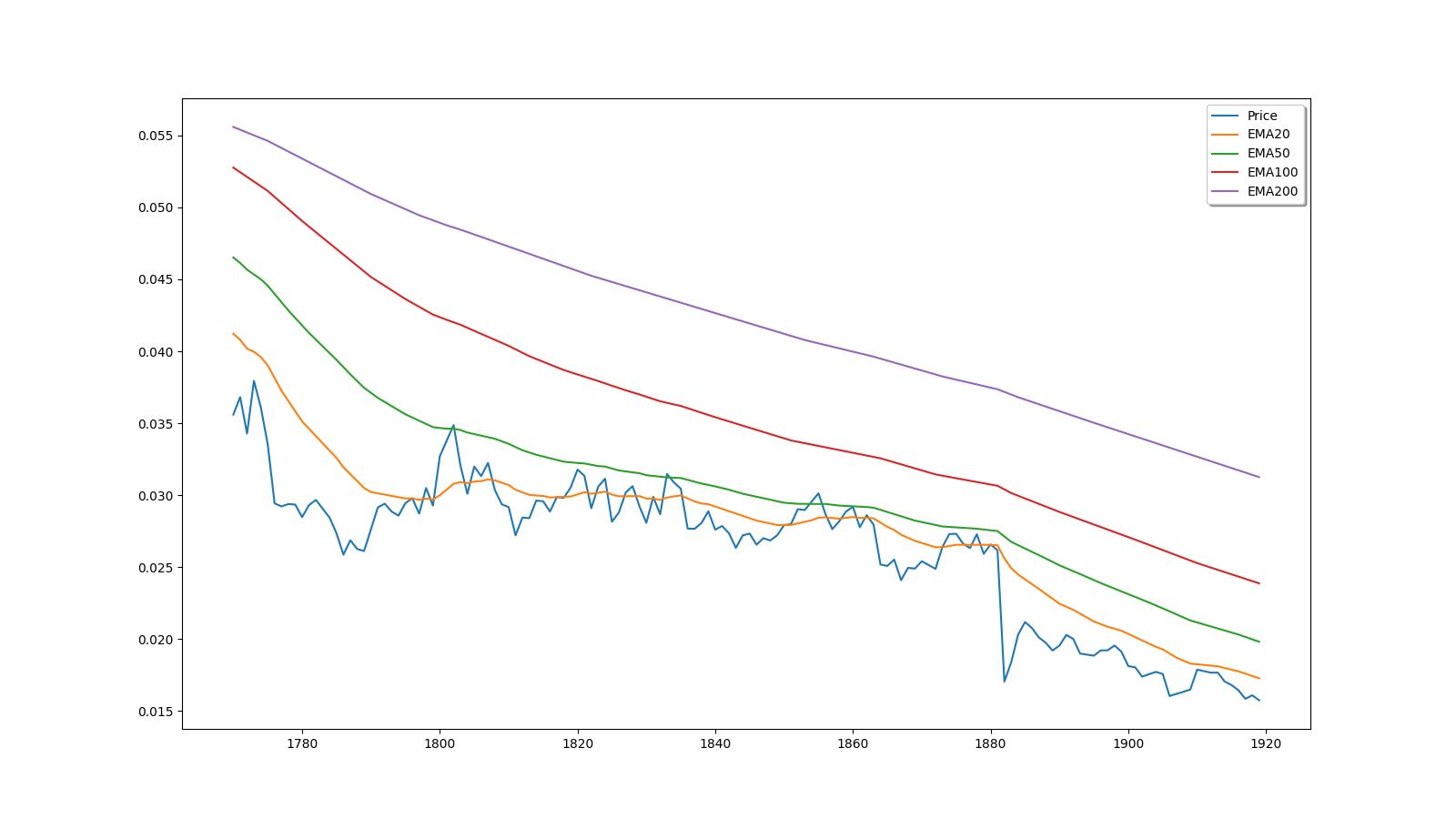 DForce Token Exponential Moving Averages