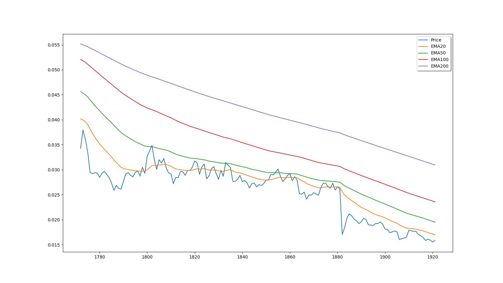 DForce Token Exponential Moving Averages