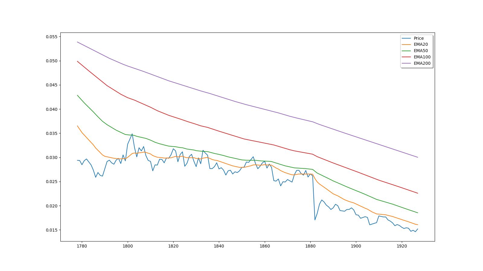 DForce Token Exponential Moving Averages