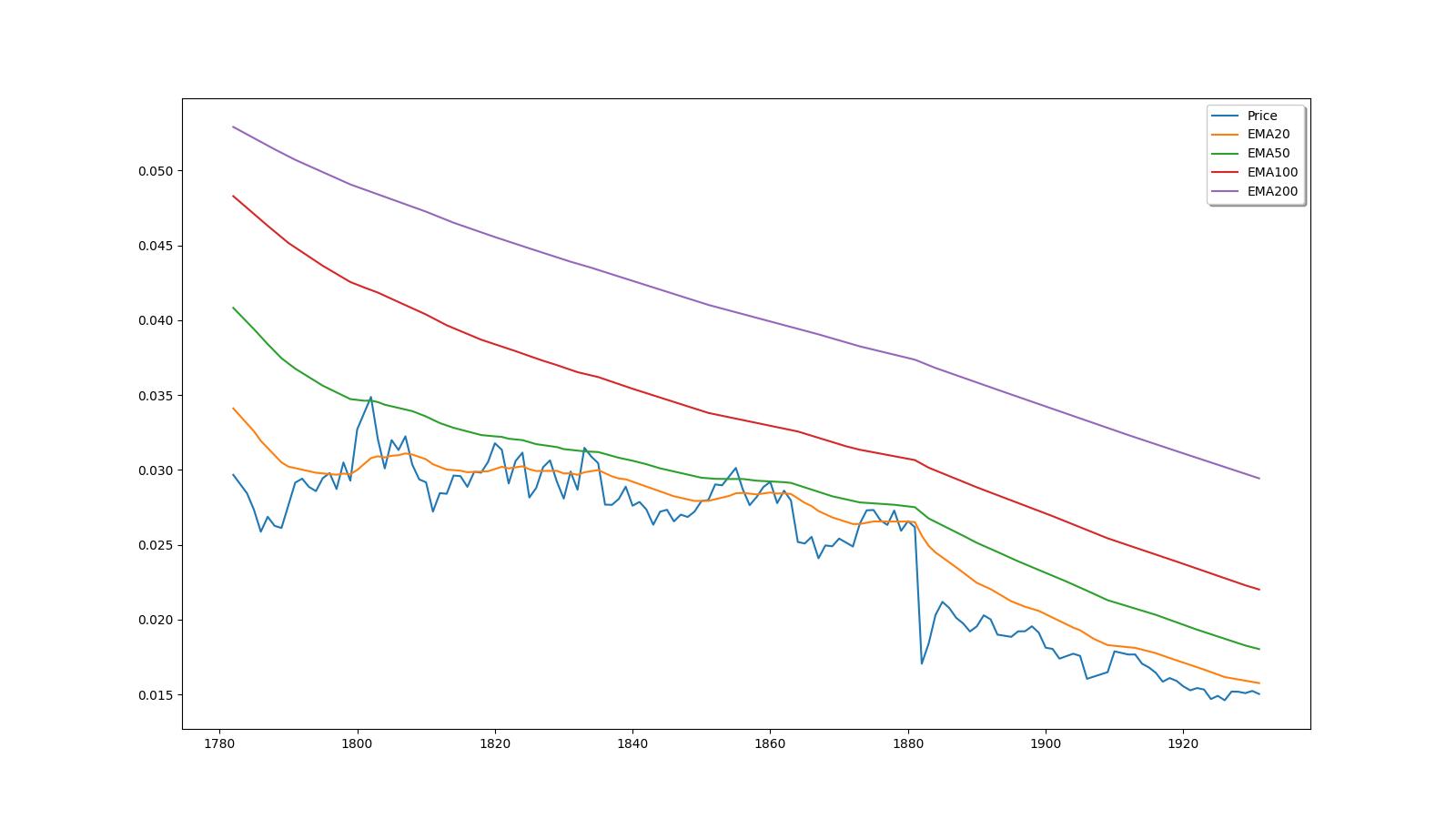 DForce Token Exponential Moving Averages