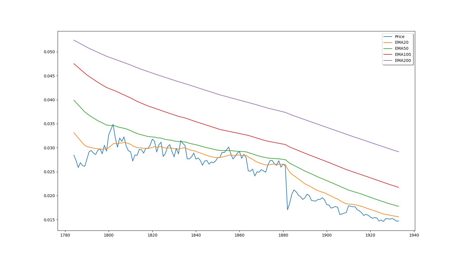 DForce Token Exponential Moving Averages