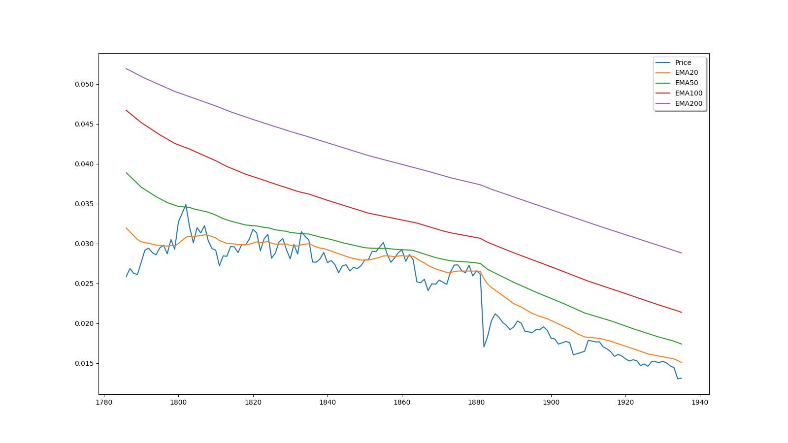 DForce Token Exponential Moving Averages