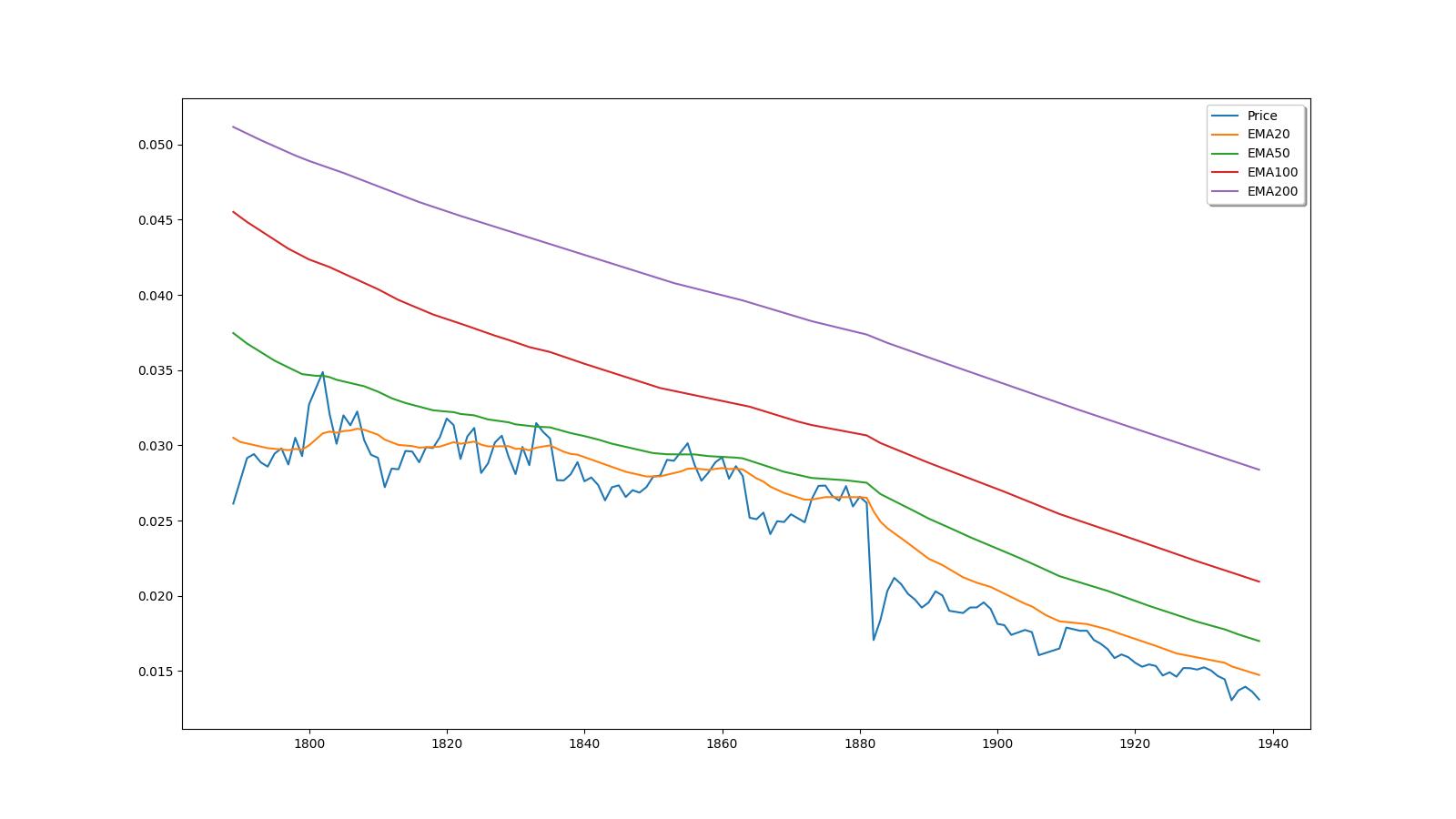 DForce Token Exponential Moving Averages