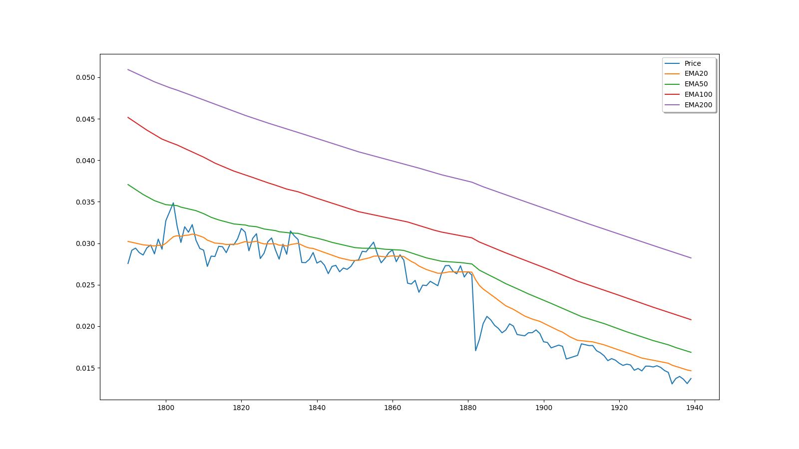DForce Token Exponential Moving Averages