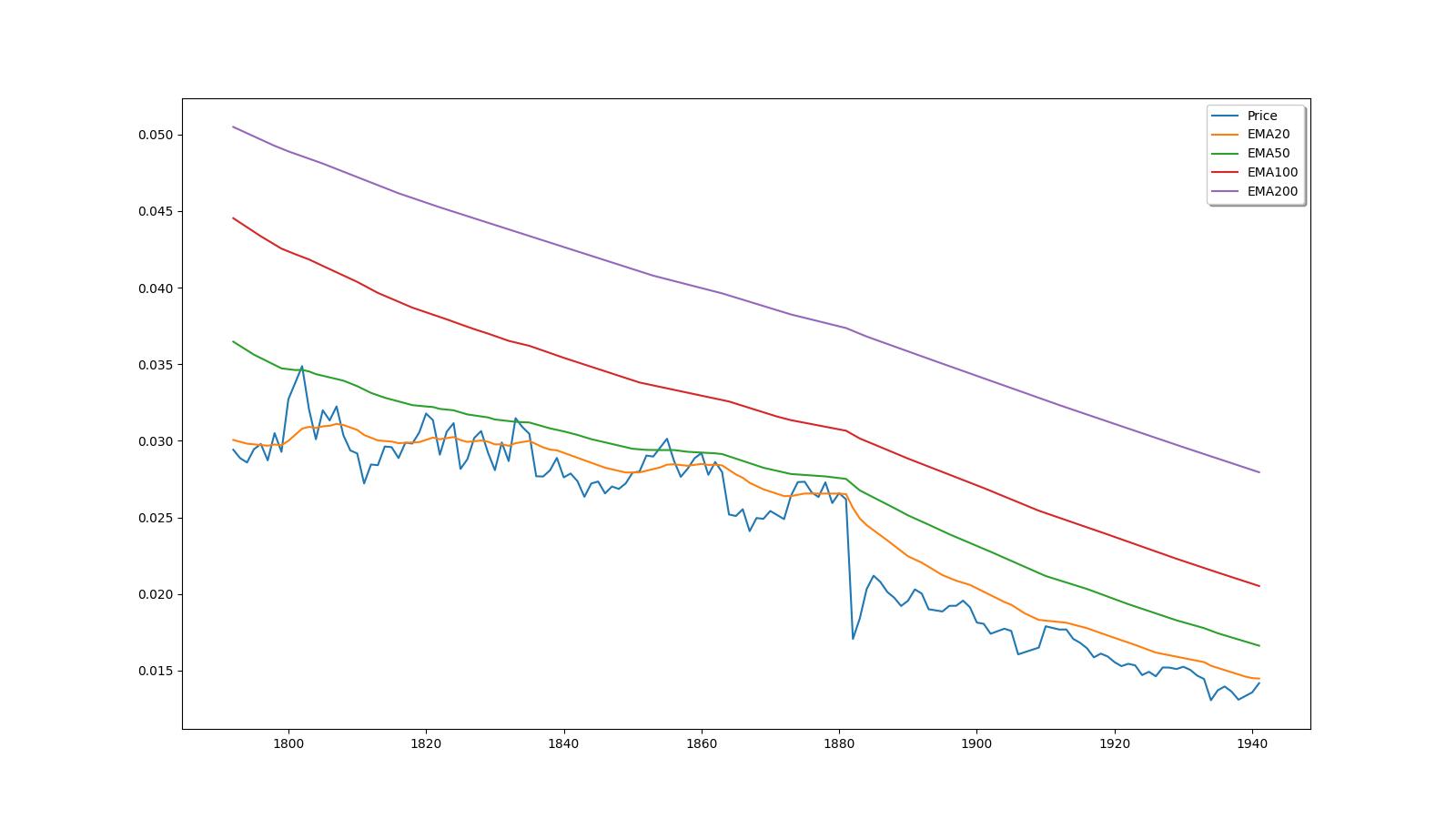 DForce Token Exponential Moving Averages