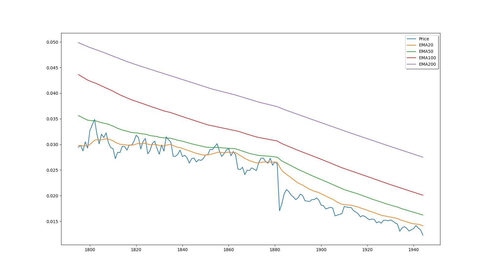 DForce Token Exponential Moving Averages
