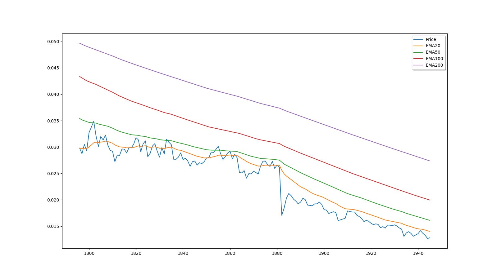 DForce Token Exponential Moving Averages