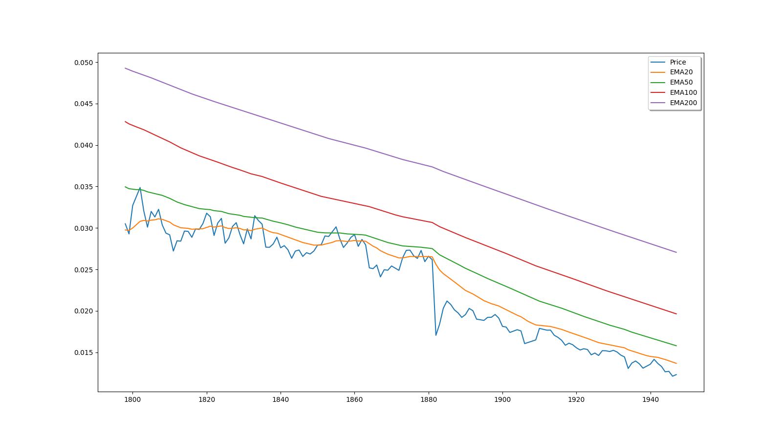DForce Exponential Moving Averages