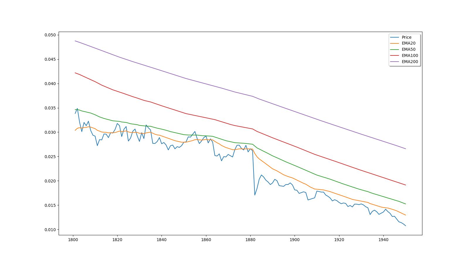 DForce Token Exponential Moving Averages