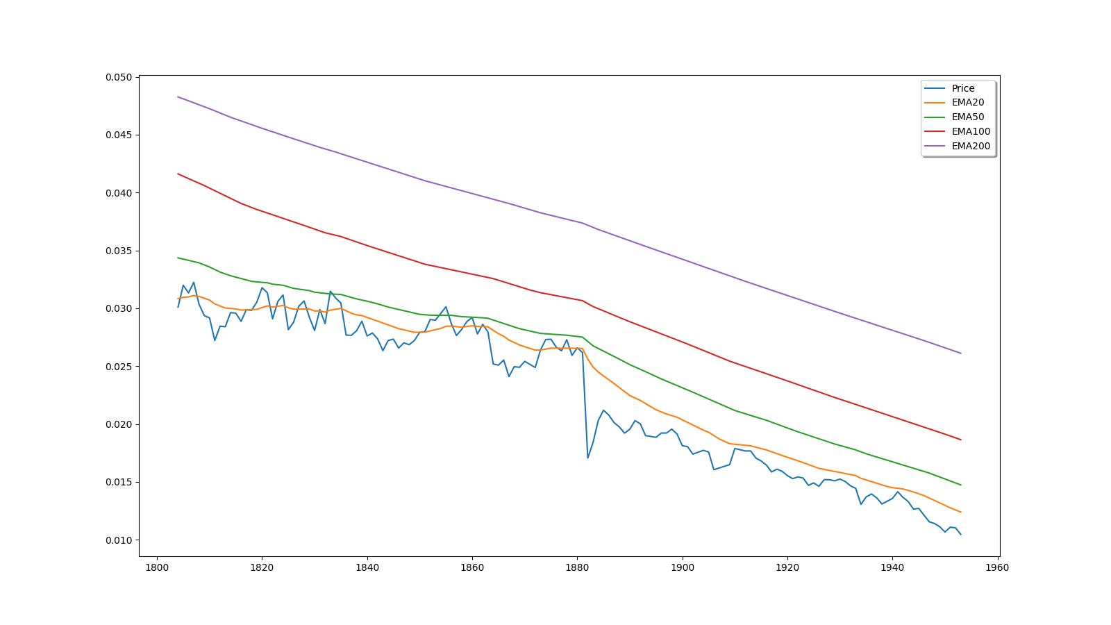 DForce Token Exponential Moving Averages