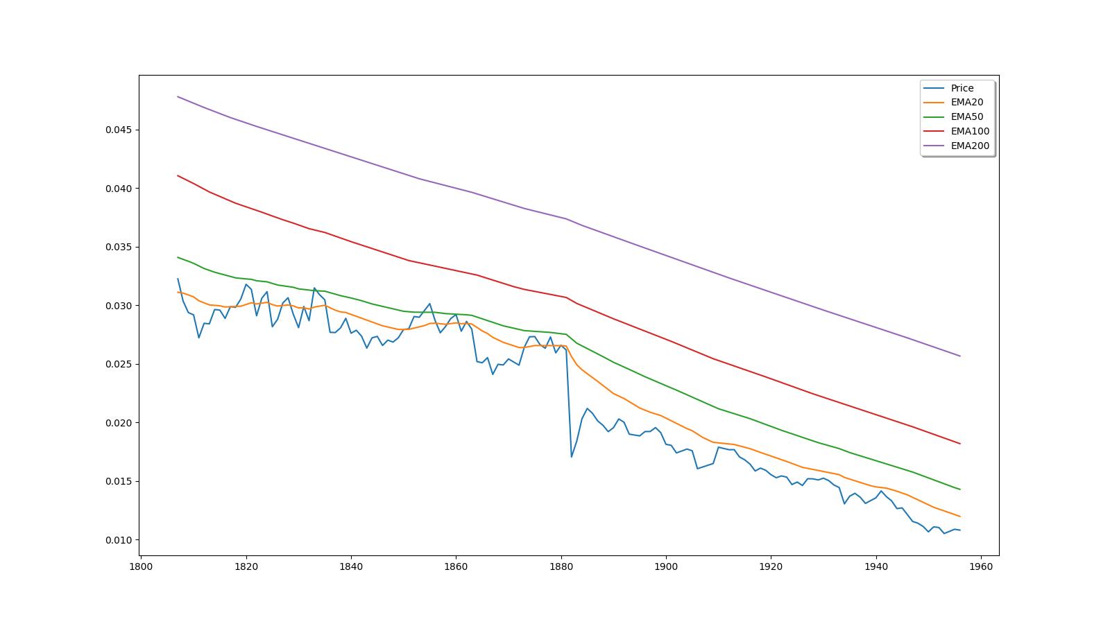 DForce Token Exponential Moving Averages
