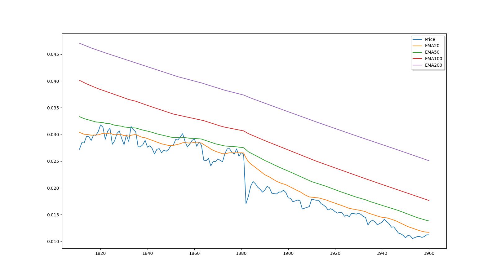 DForce Token Exponential Moving Averages