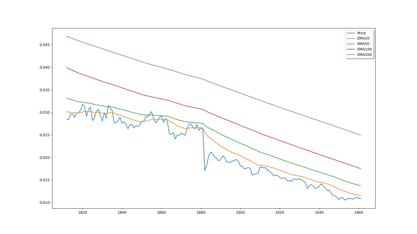 DForce Token Exponential Moving Averages